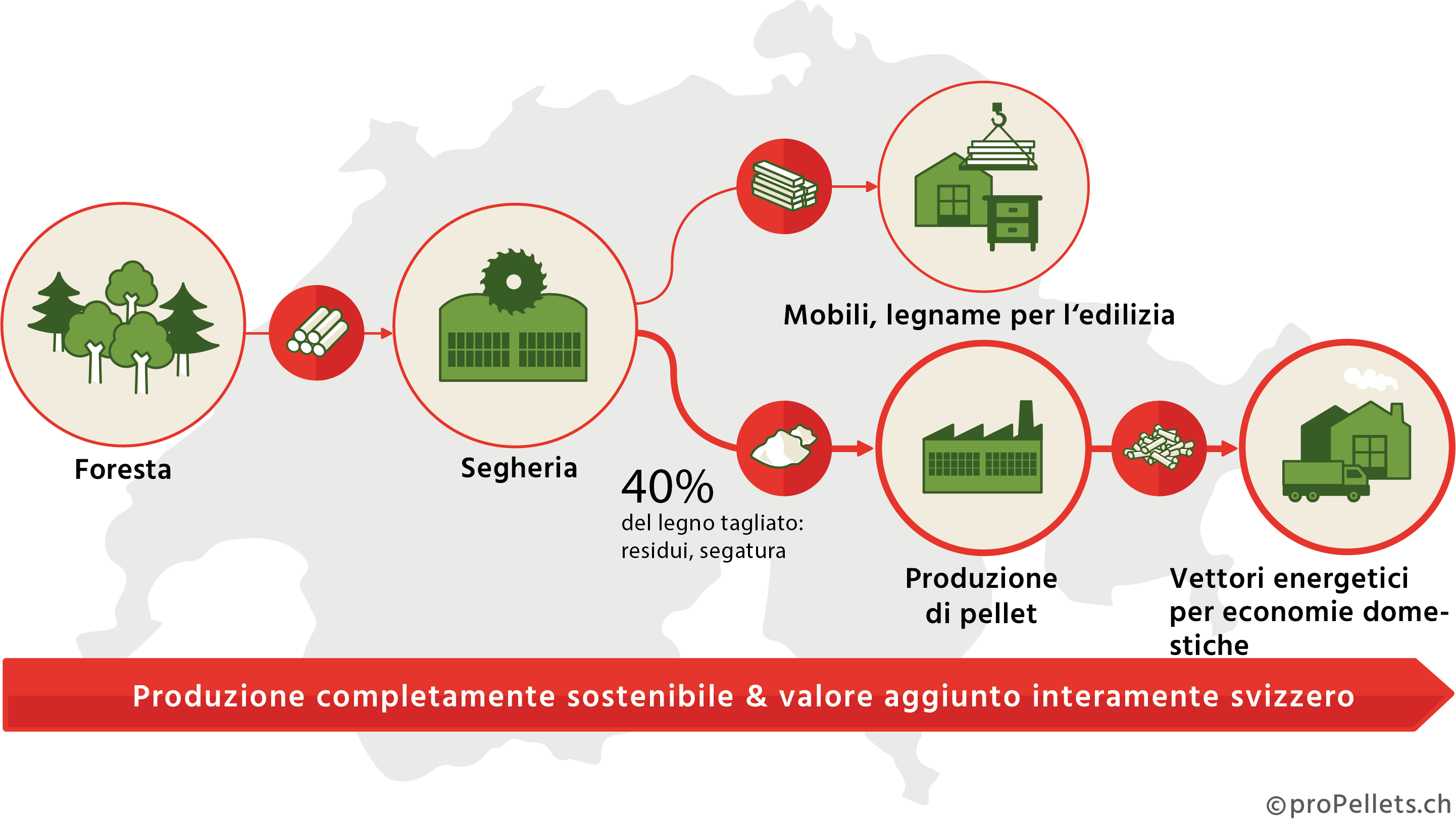 Produzione sostenibile - proPellets.ch