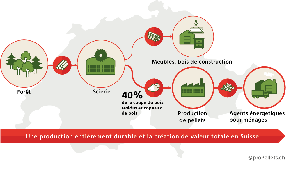 Une production durable - proPellets.ch